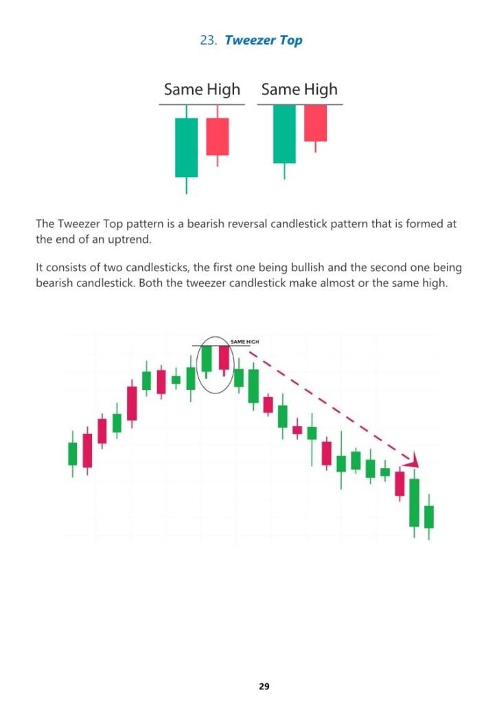 Most Powerful Candlestick & Chart Patterns English | Tech Digital Sender